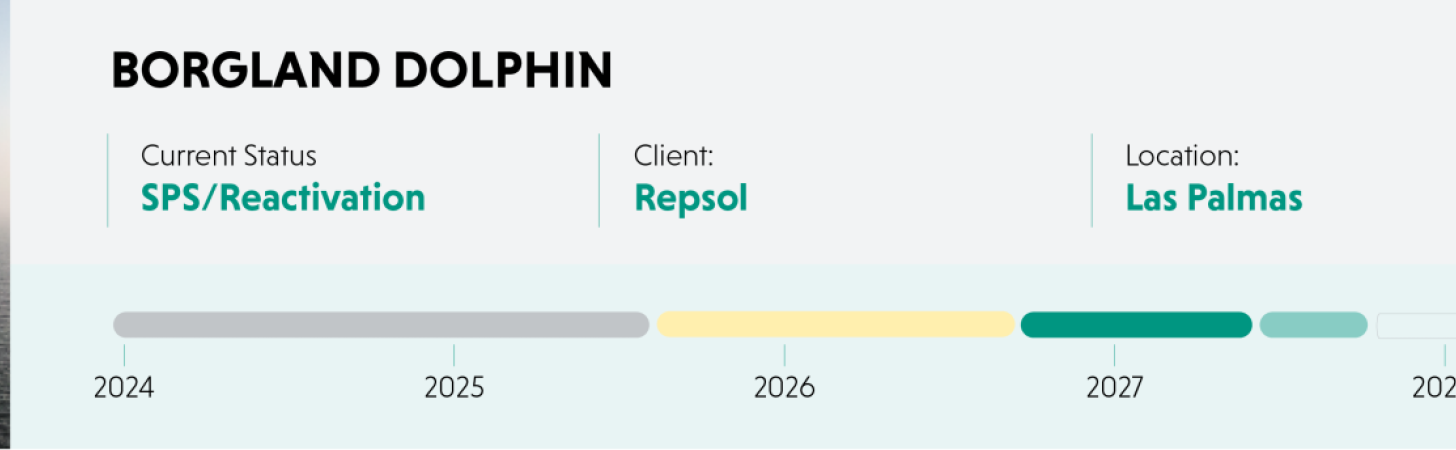 Borgland Dolphin - Dolphin Drilling